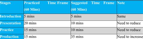 Practiced And Suggested Time Framework Download Scientific Diagram