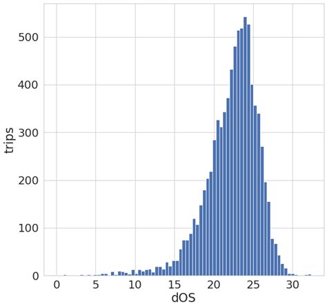 Descriptive Statistics Of Os Dispersion The Dos Metric Results Indicate