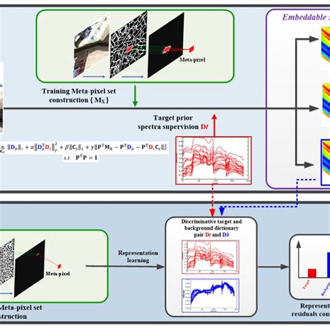 Overview Of The Proposed Hsi Target Detection Method In The Training Download Scientific