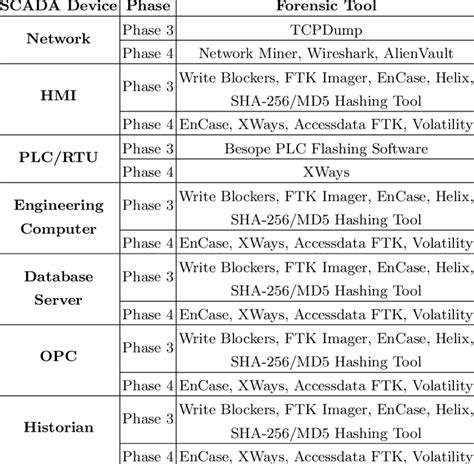 Forensic Toolkit Application To Scada Systems Download Scientific Diagram