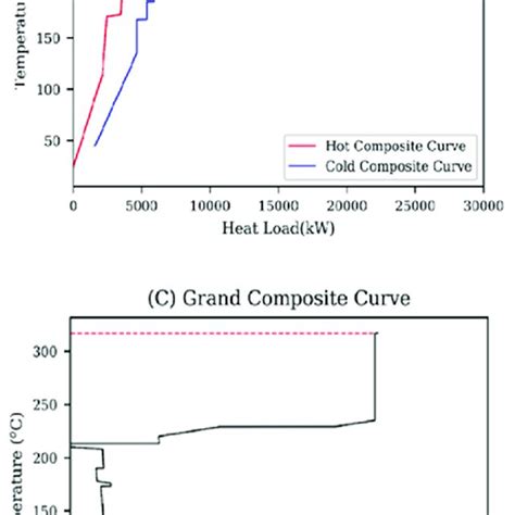Heat Integration Curves A Cold And Hot Composite Curves Showing ∆tmin
