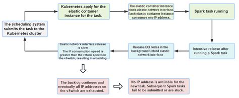 Mihoyo Big Data Cloud Native Practices Alibaba Cloud Community