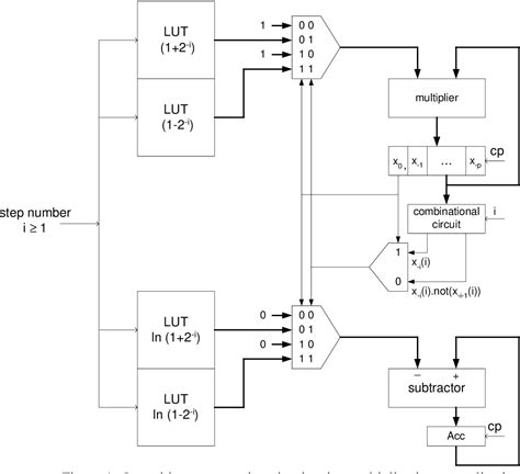 Figure 1 From An Improved Convergence Algorithm To Compute Lnx Fpga Implementations