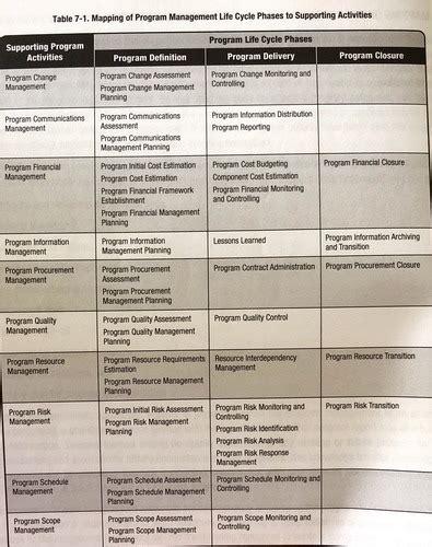 Pgmp Exam Program Life Cycle Management Flashcards Quizlet