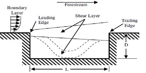 Cavity Flow Field Operating In Open Configuration Solid Line And