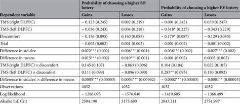 Effects Of The Right Left Dlpfc Tms On The Behaviour In A Binary
