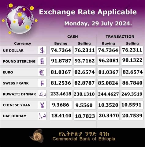 Simon Getahun On Linkedin ቅዳሜ ዕለት ባንክህ ውስጥ 1000 ብር አስቀምጠህ ከነበር ዛሬ ሰኞ