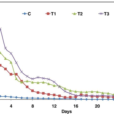 Flow Chart Of Physical And Chemical Treatment Process Of Tannery