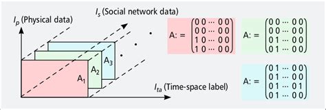 Tensor Based Multidimensional Emotional Data Aggregation Model Download Scientific Diagram