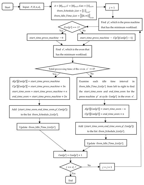 Mixed Integer Linear Programming Model And Heuristic For Short Term Scheduling Of Pressing