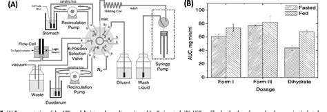 Figure 1 From Use Of Biorelevant Dissolution And Pbpk Modeling To Predict Oral Drug Absorption