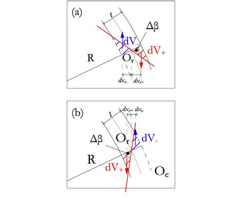Deviation Of Section Form The Radial And Its Effect On The Weight