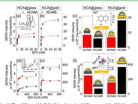 Figure 4 From Engineering Electromagnetic Hot Spots In Nanoparticle