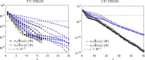 Figure 5 From Tensorial Parametric Model Order Reduction Of Nonlinear Dynamical Systems
