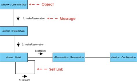 Collaboration Diagram For Project Management System Collabor