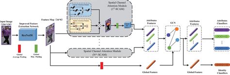 Pedestrian Re‐identification Network Based On Attribute Reasoning Arnet Download Scientific