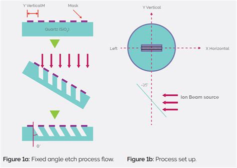 Profile Control For Slanted Etching