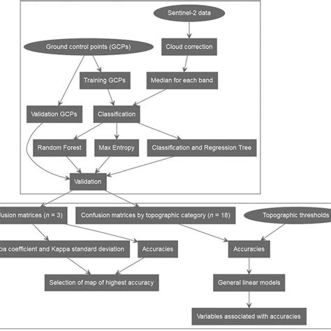 flowchart of the methods oval nodes input data rectangular nodes