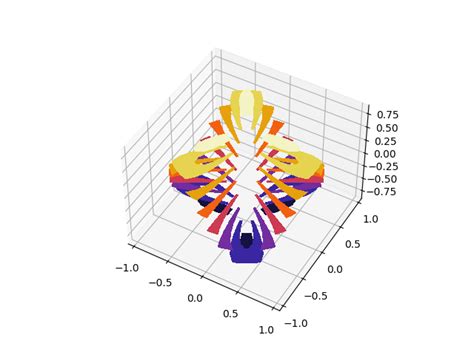 Triangular 3d Filled Contour Plot — Matplotlib 352 Documentation