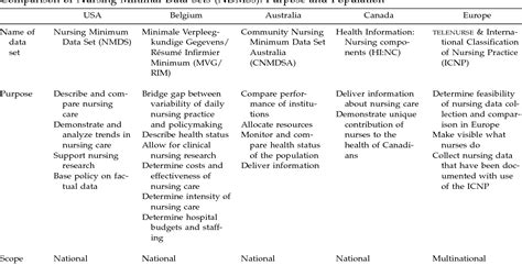 Table 1 From A Comparison Of Nursing Minimal Data Sets Semantic Scholar