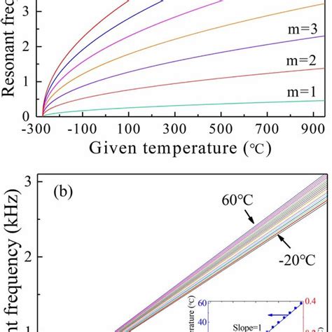 Theoretical Simulation Of Temperature Measurement Principle Based On