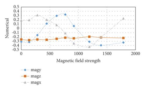 Error Classification Frame Diagram A X Y Z Triaxial Magnetic Field