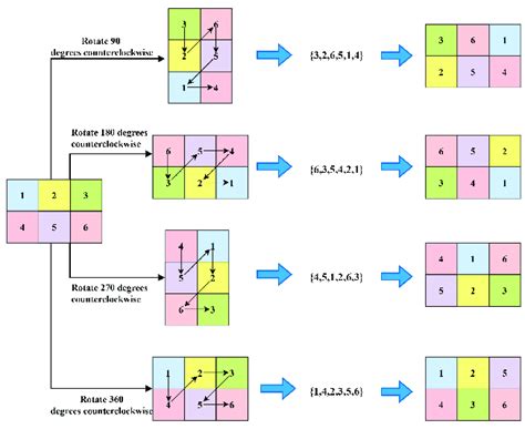 Improved Zigzag Transform Of Non Square Matrix Download Scientific Diagram