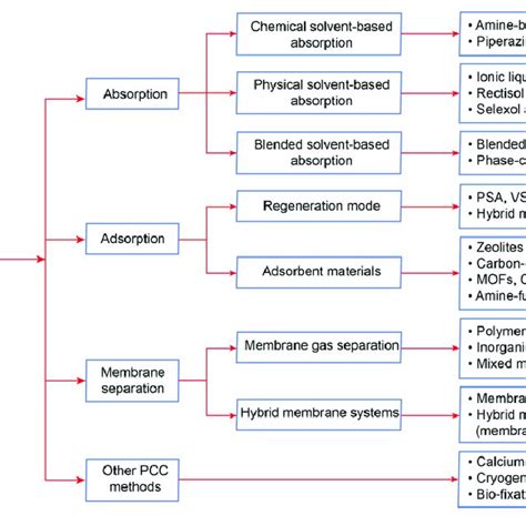 Process Technologies For Post Combustion Capture Download Scientific