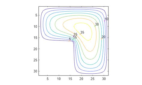 Finite Difference Laplacian Matlab And Simulink Example
