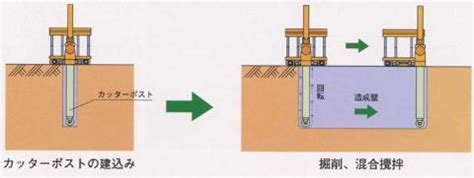 ソイルセメント地中連続壁（trd）工法｜みらい建設工業