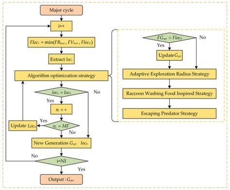 Enhanced Raccoon Optimization Algorithm For Pmsm Electrical Parameter Identification