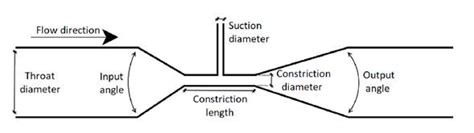 Characterization Of Microbubbles Generated In A Venturi Tube Via Image