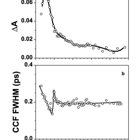 A The Spectrum Of The Transient Absorption Signal In Methanol At T