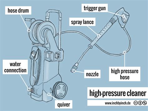 High Pressure Cleaner Parts Hs Code At Alexander Feakes Blog