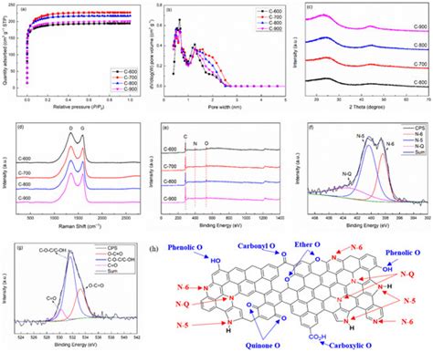 Microporous N And O Codoped Carbon Materials Derived From Benzoxazine For Supercapacitor