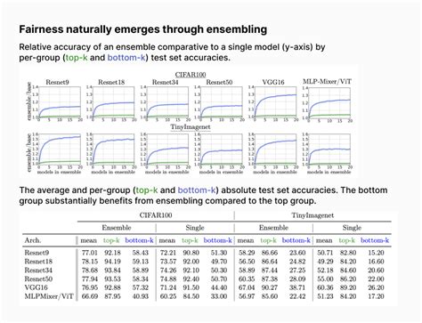 Fair Ensemble When Fairness Naturally Emerges From Deep Ensembling