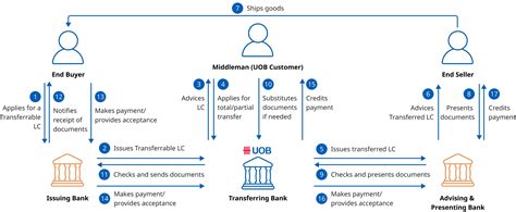 Transferrable Letter Of Credit Uob Business