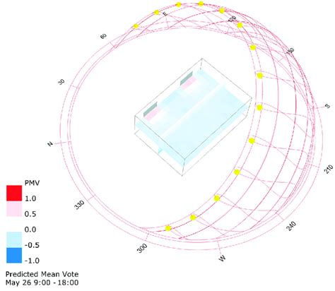 Predicted Mean Vote Pmv Preliminary Analysis For A Typical Day Of The Download Scientific