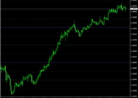 Round Numbers Above And Below Indicator Mt4