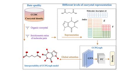 General Graph Neural Network Based Model To Accurately Predict Cocrystal Density And Insight