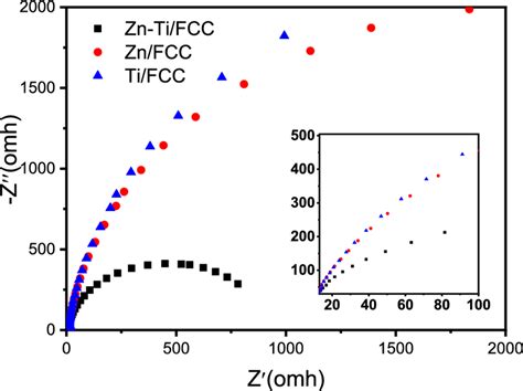 Electrochemical Impedance Spectroscopy Eis Analysis Of Zn Ti Fcc Download Scientific Diagram
