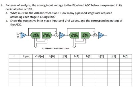 Solved For Ease Of Analysis The Analog Input Voltage To The Pipelined Adc Below Is Expressed