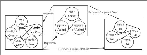 Figure 2 From Towards Bengali Wordnet Enrichment Using Knowledge Graph Completion Techniques