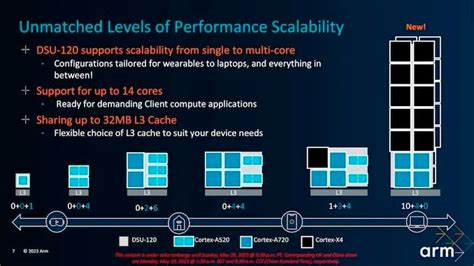 Arm Revela Novas Cpus Que Serão Usadas Nos Próximos Chips Exynos