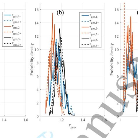 Geometric Tortuosity Distribution For A 1 Nmc C B Slc1506t2 And
