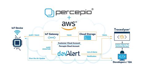 Tech Papers Iot Device Monitoring And Remote Diagnostics Propel Continuous Improvement