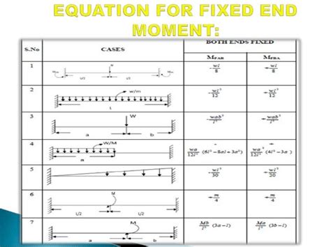 Slope Deflection Method