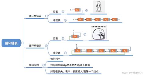 【王道考研】王道数据结构与算法详细笔记（全） 王道数据结构笔记 csdn博客