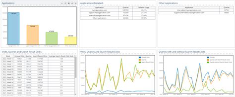 configuration app telemetry dashboards for usage analysis