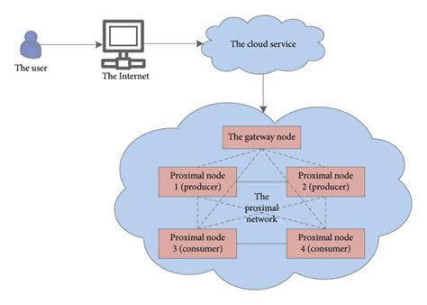 Middleware Remote Access Network Architecture Download Scientific